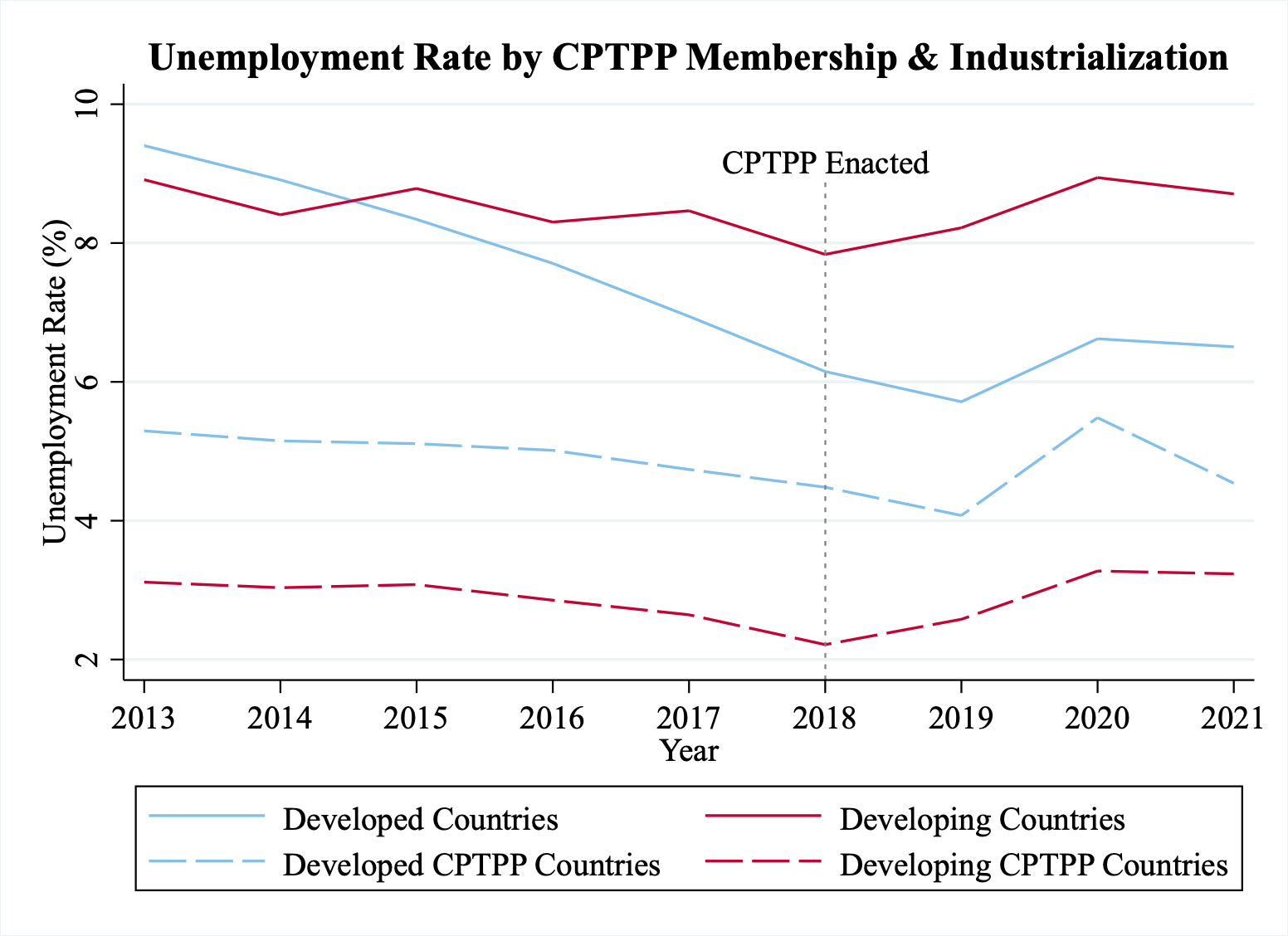 Should the U.S. Have Joined TPP? Evaluating the Short-Run Labor Market ...