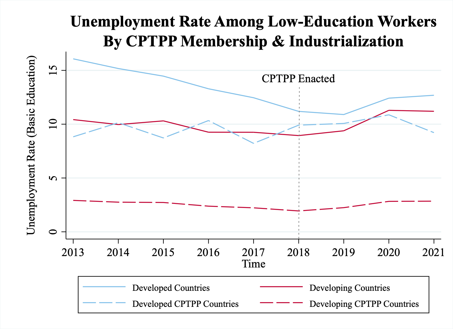 Should the U.S. Have Joined TPP? Evaluating the Short-Run Labor Market ...